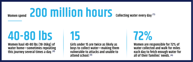 women for water - Global Water Challenge